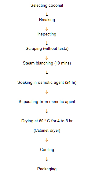 Coconut Milk Processing Flow Chart - Ponasa Coconut Milk Processing Flow Chart - Ponasa